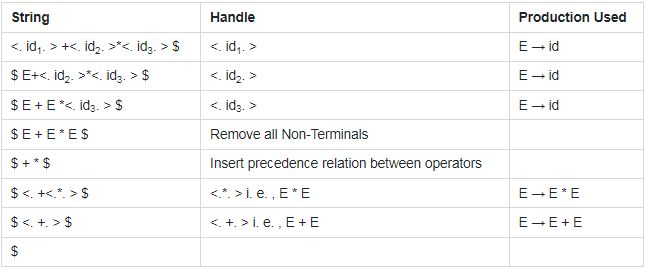 Handles - Compiler Design - Computer Science Engineering (CSE) PDF Download
