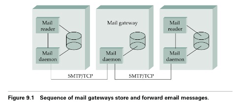 SMTP : Simple Mail Transfer Protocol - Computer Networks - Computer ...