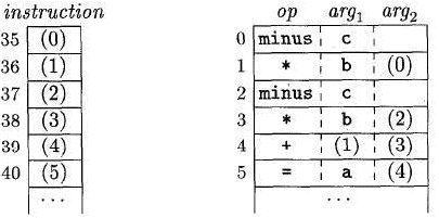 Intermediate Code Forms - Compiler Design - Computer Science Engineering (CSE) PDF Download