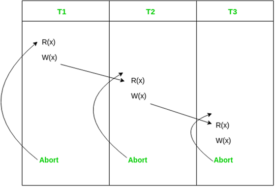 Types of Schedules based Recoverability - Database Management System (DBMS) - Computer Science ...