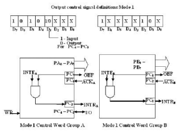 I/O Modes - Microprocessors and Microcontrollers - Computer Science Engineering (CSE) PDF Download
