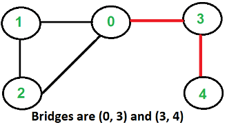 Bridges in a graph - Algorithms - Computer Science Engineering (CSE ...