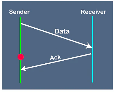Stop and Wait Protocol - Computer Networks - Computer Science Engineering (CSE) PDF Download