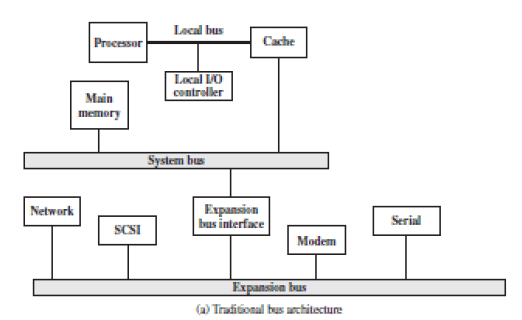Bus Interconnection - Computer Science Engineering (CSE) PDF Download