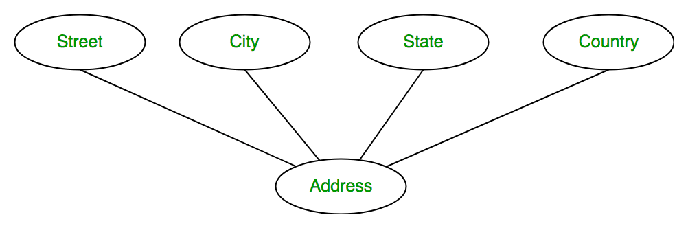 Entity Sets And Keys Database Management System Dbms Computer Science Engineering Cse