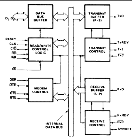 8251A-Programmable Communication Interface - Computer Science Engineering (CSE) PDF Download