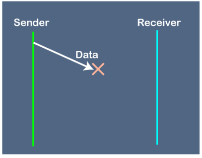 Stop and Wait Protocol - Computer Networks - Computer Science ...