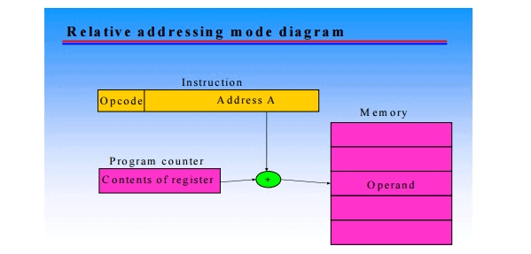 Addressing and Addressing Modes - Instructions, Computer Science and IT Engineering - Computer ...
