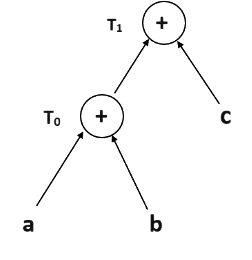 Directed Acyclic Graph (DAG) in Compiler Design - Compiler Design ...