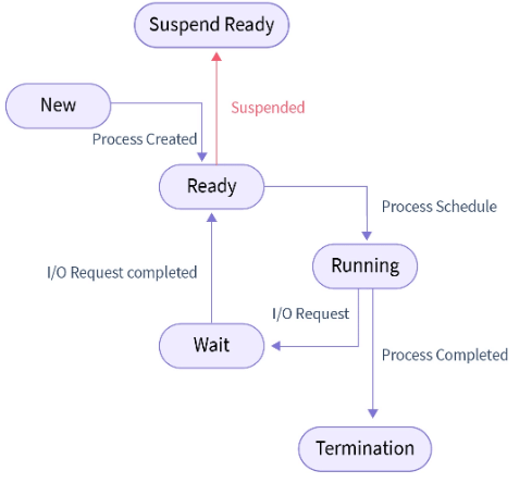 Process Scheduler and States of a Process - Operating System - Computer ...
