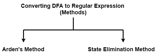 DFA to Regular Expression - Theory of Computation - Computer Science Engineering (CSE) PDF Download