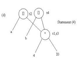 The Dag Representation For Basic Blocks - Code Generation, Computer ...
