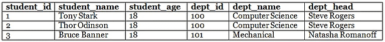 Redundancy In Databases Database Management System Dbms Computer 3983