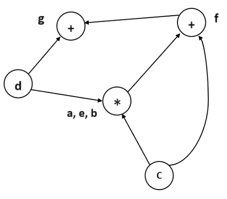 Directed Acyclic Graph (DAG) in Compiler Design - Compiler Design - Computer Science Engineering ...