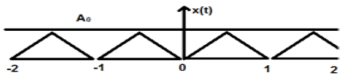 Classification of CT and DT Signals - Digital Signal Processing ...