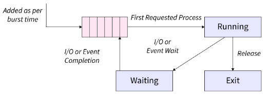 Shortest Job First Or Sjf Cpu Scheduling Operating System Computer Science Engineering 2120