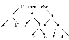 Intermediate Code Forms - Compiler Design - Computer Science Engineering (CSE) PDF Download