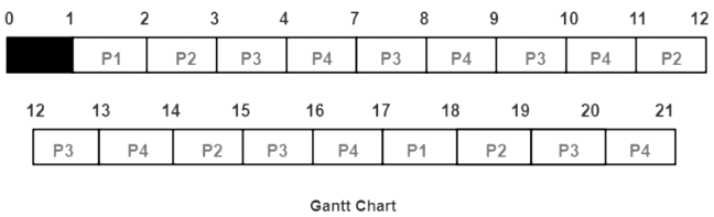 Longest Remaining Time First (LRTF) CPU Scheduling Algorithm ... Longest Remaining Time First (LRTF) CPU Scheduling Algorithm ...