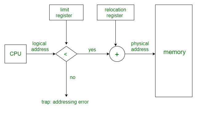 Logical (Virtual) Vs Physical Address Space - Operating System - Computer Science Engineering ...
