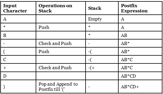 Infix, Postfix and Prefix Conversion - Programming and Data Structures ... Infix, Postfix and Prefix Conversion - Programming and Data Structures ...