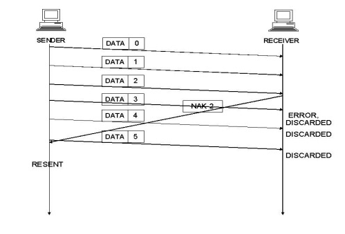 Flow Control Link Layer - Computer Networks - Computer Science Engineering (CSE) PDF Download