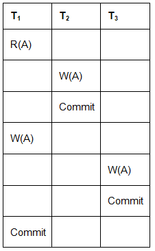 Types of Schedules - Database Management System (DBMS) - Computer Science Engineering (CSE) PDF ...
