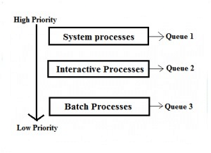 Multilevel Queue (MLQ) CPU Scheduling - Operating System - Computer Science Engineering (CSE ...