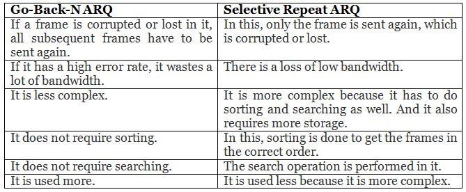 Sliding Window Protocol Computer Networks Computer Science Engineering Cse Pdf Download 1500