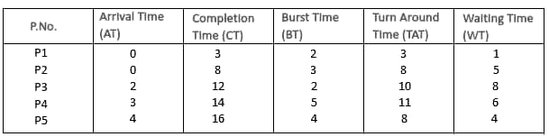 Longest Job First (LJF) CPU Scheduling Algorithm - Operating System ... Longest Job First (LJF) CPU Scheduling Algorithm - Operating System ...