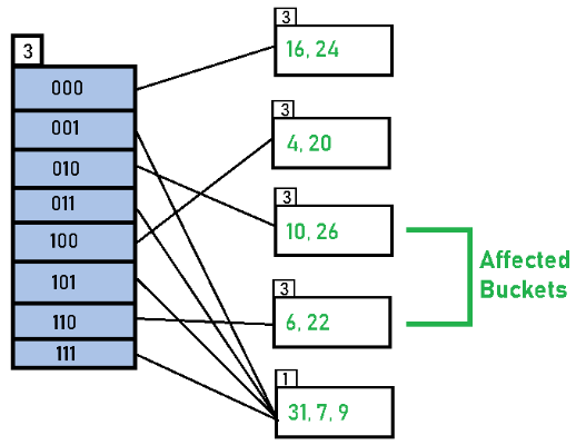 Extensible Hashing Algorithms Computer Science Engineering Cse 9299