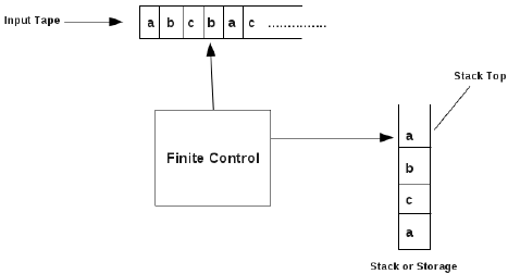 Pushdown Automata (PDA) - Theory of Computation - Computer Science Engineering (CSE) PDF Download