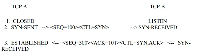 Connection Management - Computer Networks - Computer Science ...