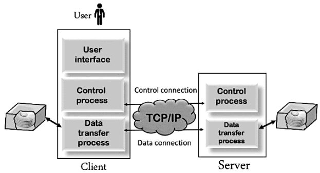 File Transfer Protocol (FTP) - Computer Networks - Computer Science ... File Transfer Protocol (FTP) - Computer Networks - Computer Science ...
