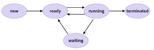 Process Control Block Pcb Operating System Computer Science Engineering Cse Pdf Download 3623
