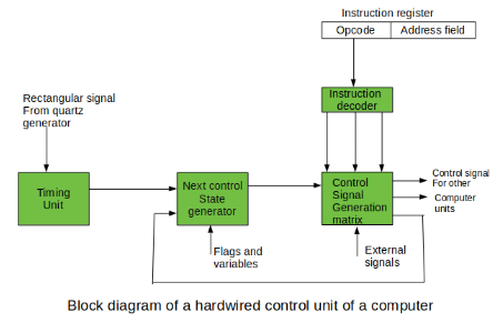 Control Unit: Components and Its Types - Computer Architecture and ...