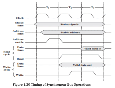 Bus Interconnection - Computer Science Engineering (CSE) PDF Download