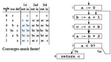 Liveness Analysis - Compiler Design - Computer Science Engineering (CSE) PDF Download
