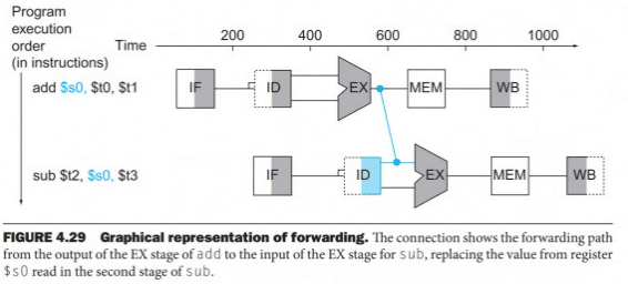 Previous Year Questions: Pipeline Processor - Computer Architecture and Organisation (CAO ...