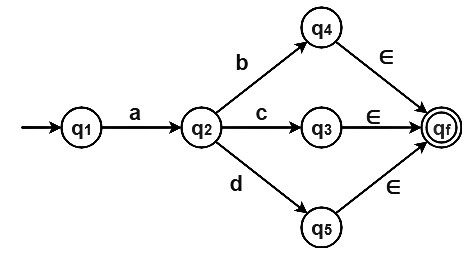 DFA to Regular Expression - Theory of Computation - Computer Science Engineering (CSE) PDF Download