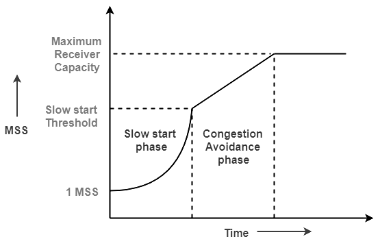 Tcp Congestion Control Computer Networks Computer Science