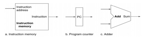 Building Data Path And Control Implementation Scheme Processor And