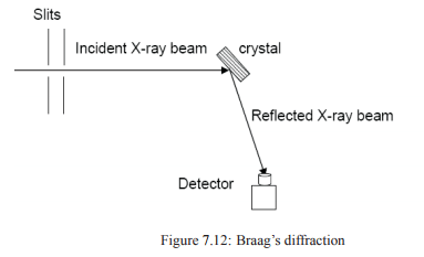 X-Ray Diffraction and Bragg’s Law - UPSC PDF Download