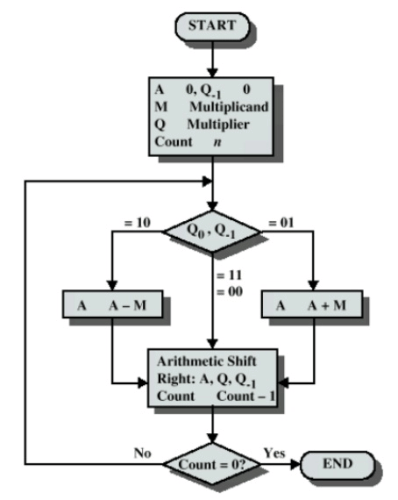 Multiplication - Arithmetic Operations, Computer Science and IT ...