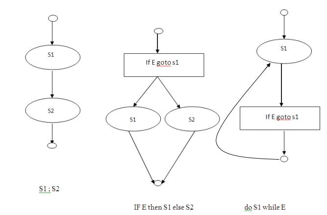 Introduction To Global Data Flow Analysis Code Optimization Computer