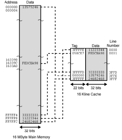 Elements of Cache Design - Computer Architecture and Organisation (CAO ...