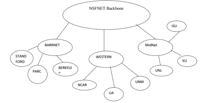 Global Internet Computer Networks Computer Science Engineering Cse