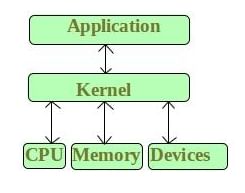 Microkernel and Monolithic Kernel - Operating System - Computer Science Engineering (CSE) PDF ...