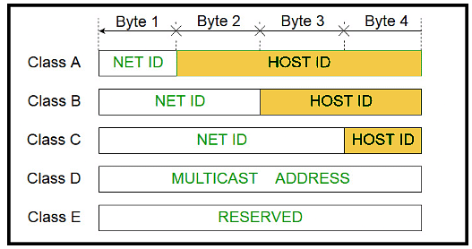 Classful IP Addressing - Computer Networks - Computer Science Engineering (CSE) PDF Download