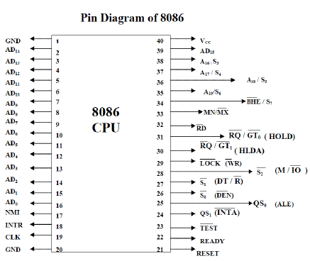 Explanation of Architecture of 8086 - Computer Science Engineering (CSE) PDF Download