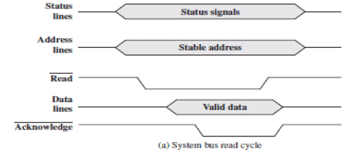Bus Interconnection - Computer Science Engineering (CSE) PDF Download